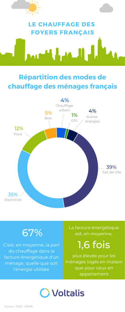 Quels sont les types de chauffage préférés des Français - Voltalis
